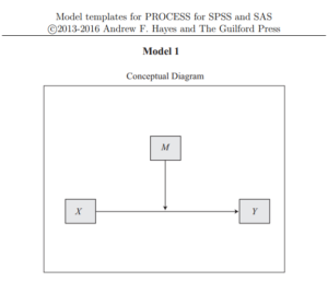 SPSS İçin "Hayes PROCESS Macro" Eklentisi - SPSS YARDIMI İSTATİSTİK MERKEZİ