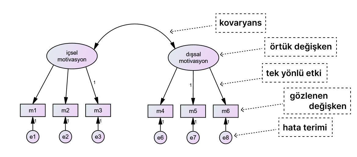 AMOS ile Yapısal Eşitlik Modeli (YEM) - SPSS YARDIMI İSTATİSTİK MERKEZİ